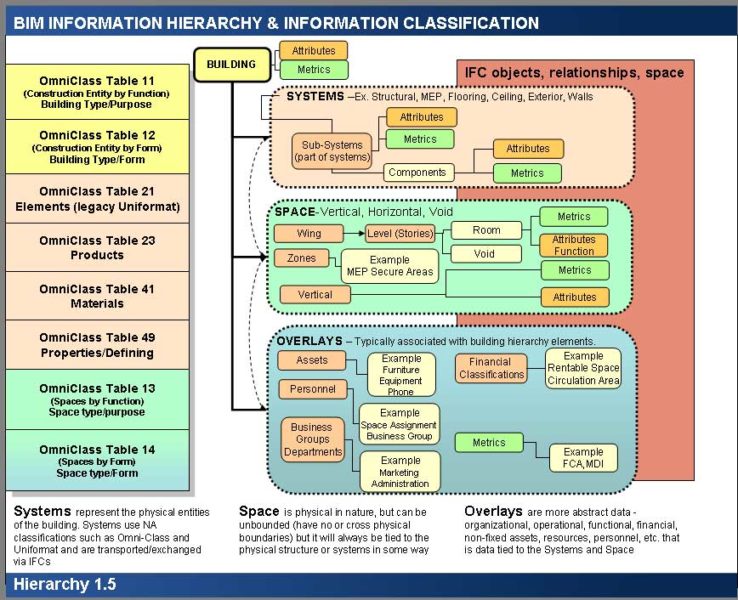 Sistemas de Clasificación BIM / Omniclass, Uniclass, UniFormat ...