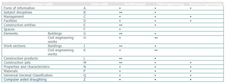 SISTEMAS DE CLASIFICACIÓN BIM / UNICLASS (ARTICULO 2/5) - BuildBIMBuildBIM
