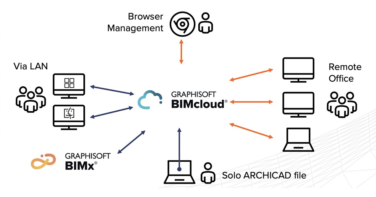 BuildBIM | Coordinación BIM | Modelos BIM | CDE | BIM Cloud |BuildBIM